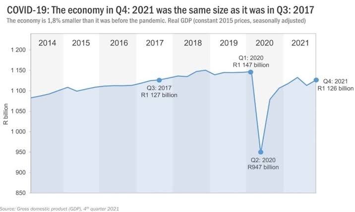 Sa Economy Grows By 1 2 In Fourth Quarter Of 2021 Central News South